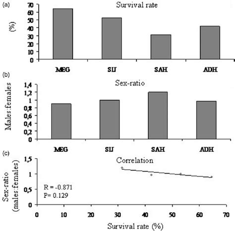 A Survival Rate B Sex Ratio Males Females And C