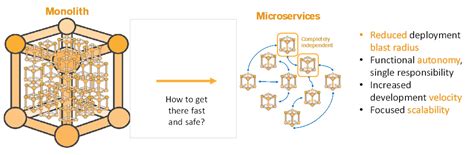 monolith to microservices english