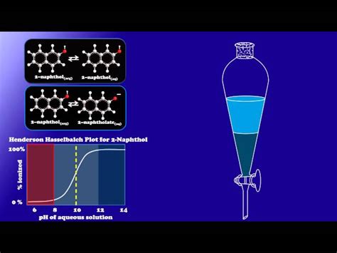 Solid Liquid Extraction Experiment Liam Ross