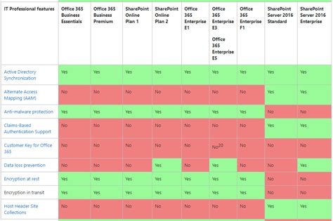 Colour Coding Technet Comparison Tables