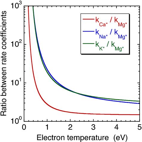 Relationship Between The Electron Temperature And The Ratios Of Rate Download Scientific