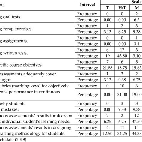 Continuous Assessment Practice Download Scientific Diagram