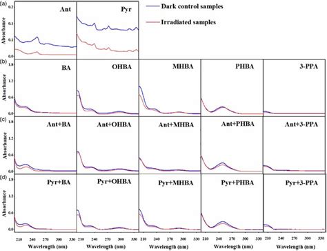 A Photolysis Uv Spectra Of Anthracene And Pyrene B Photolysis Uv Download Scientific