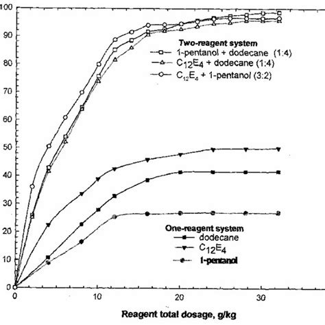 PDF Effect Of Flotation Procedure And Composition Of Reagents On Yield Of A Difficult To Float