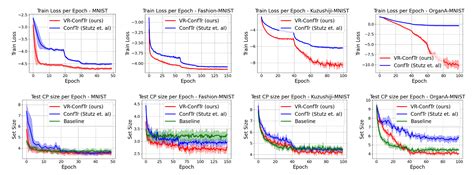 Conformal Risk Minimization With Variance Reduction