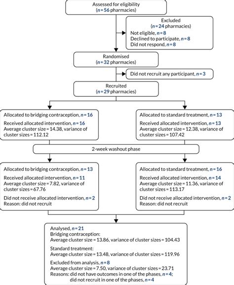 Results Provision Of The Progestogen Only Pill By Community Pharmacies As Bridging