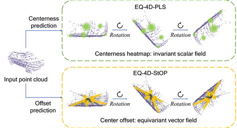Equivariant 4d Panoptic Segmentation Rotation Equivariance Brings
