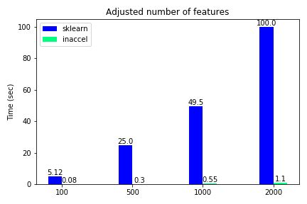 Run X Faster Your Scikit Learn Machine Learning Applications Using FPGAs A Use Case On Naive