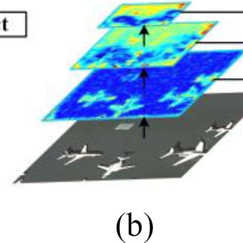 Multifeature Extraction A Single Feature Map B Feature Pyramid Download Scientific