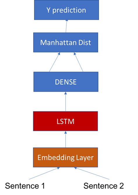 Using Siamese Network For Duplicate Detection In Mxnet By Smruthi Mukund Medium