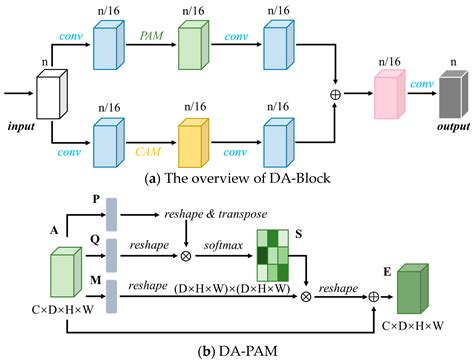 Dual Attention Based 3d U Net Liver Segmentation Algorithm On Ct Images