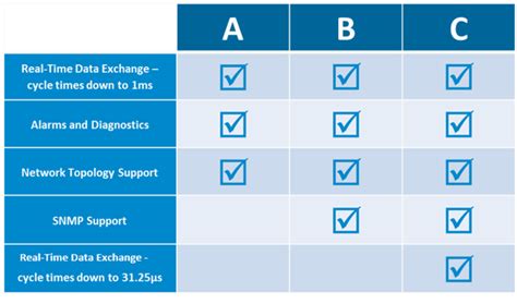 A Complete Comparison Profinet Rt Vs Irt Pi North America