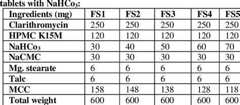 Formula For Optimizations Of Clarithromycin Floating Download Scientific Diagram
