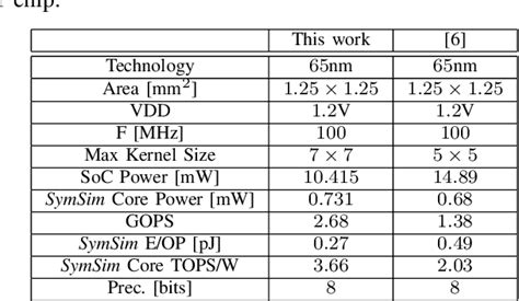 Figure 2 From Risc V Based Soc Platform For Neural Network Acceleration Semantic Scholar