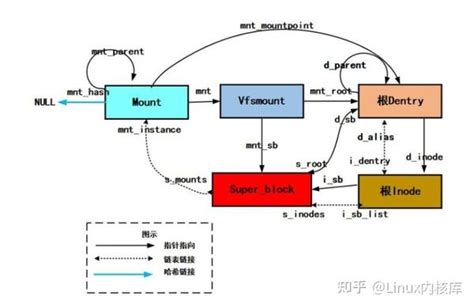 深入剖析linux文件系统之文件系统挂载二(超详细~) 知乎 深入剖析linux文件系统之文件系统挂载二(超详细~) 知乎