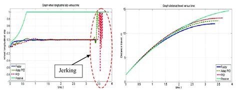 Comparison Of Longitudinal Slip Figure 18 Comparison Of Vehicle Download Scientific Diagram