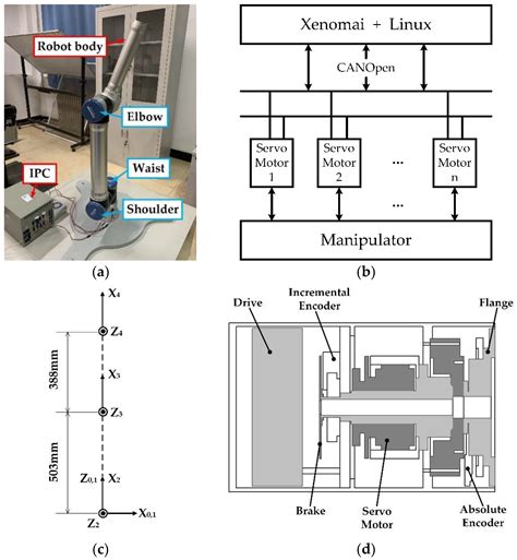 Disturbance Recognition And Collision Detection Of Manipulator Based On Momentum Observer