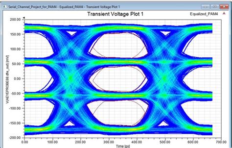 Pam 4 Transient Analysis