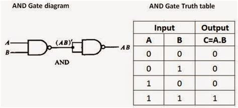 Digital Logic Design Implement All The Logic Gates Using UNIVERSAL GATES NAND NOR
