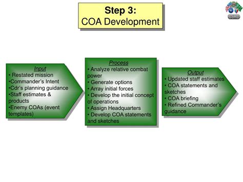 Ppt Welcome To Military Decision Making Process Mdmp Powerpoint Presentation Id 4766734