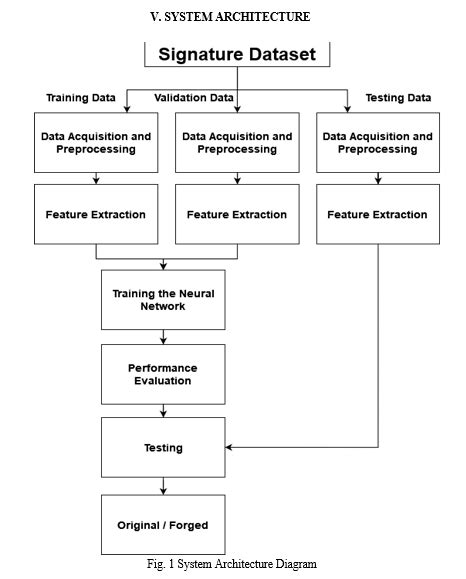 Comparison Of Signature Forgery Detection Architectures