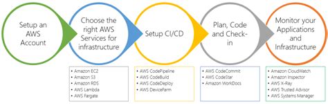 How To Set Up DevOps With AWS Part Of ILink Digital