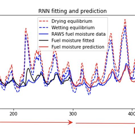 data flow in the existing model with kalman filter download