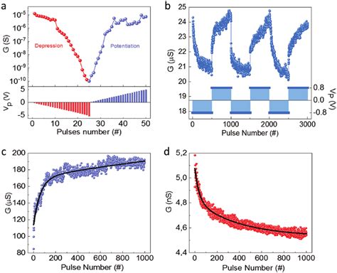 modulation of junction conductance by pulse amplitude and pulse number