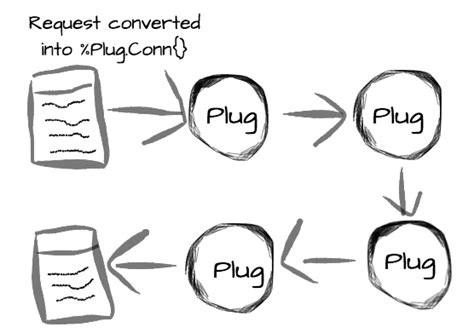 Getting Started With Plug In Elixir