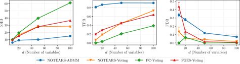 Figure 5 From Towards Federated Bayesian Network Structure Learning