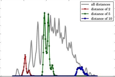 Distribution Of Network Latency For All Communication Paths Grey Line Download Scientific