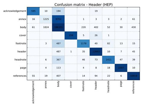 Github Jcboydconfusion Matrix Confusion Matrix Visualisation Using Numpy And Pylab