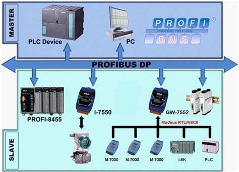 GW B Gateway PROFIBUS DP V Slave Para Modbus RTU ASCII