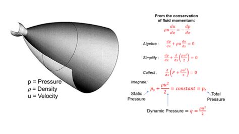Dynamic Pressure Glenn Research Center NASA