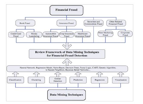 4 Data Mining Technique According To Ewtngaia 2010 “data