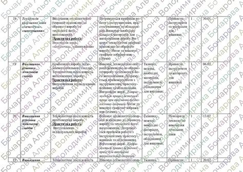 Календарно тематичне планування з трудового навчання для 8 класу КТП Трудове навчання
