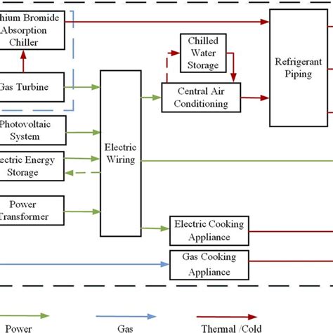 Exergy Flow Network Model Diagram Of Pies Download Scientific Diagram