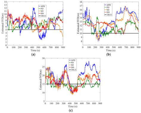 Robust Inter Vehicle Distance Measurement Using Cooperative Vehicle Localization