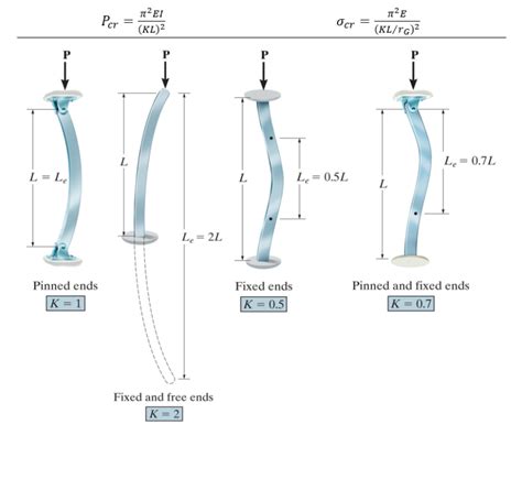 Solved A Solid Circular Column Is To Be Built With A Chegg Com