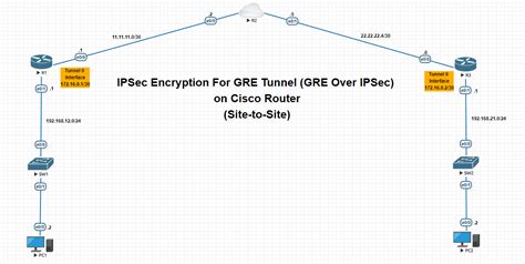 How To Configure GRE Over IPSec Tunnel On Cisco Routers Site To Site Netizzan
