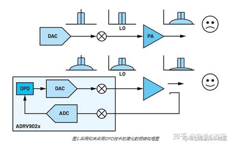 M基于ls变步长lms的volterra级数数字预失真dpd系统matlab仿真 知乎