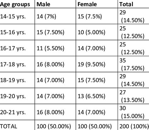 Age And Sex Distribution Of Participants Download Scientific Diagram