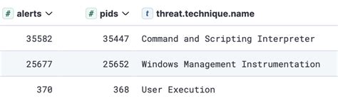 Unveiling Malware Behavior Trends — Elastic Security Labs