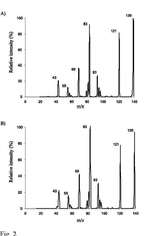 Figure 1 From Tandem Mass Spectrometry And Multiple Reaction Monitoring Using An Atmospheric
