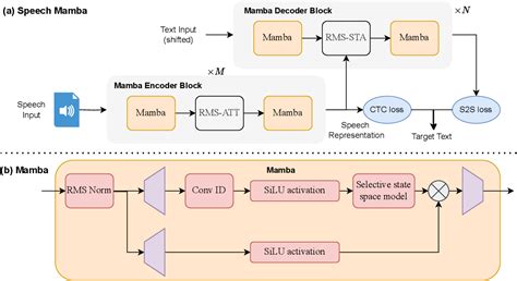 Speech Mamba Long Context Speech Recognition With Selective State