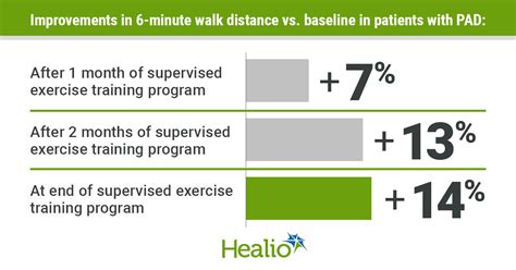 In Pad Improvements Greatest During First 2 Months Of Supervised