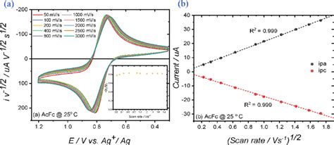 a CV data adjusted by scan rate À 1 2 for 1 mM AcFc where scan Download Scientific Diagram