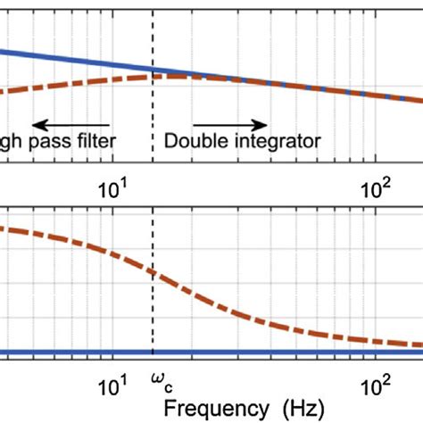 Bode Plot Of Displacement Estimator Hest And Ideal Double Integrator H Download Scientific