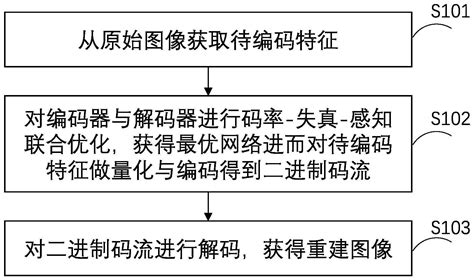 一种面向视觉分析的图像压缩方法和系统与流程