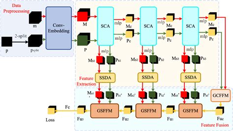 Figure 2 From A Dual Stream Transformer With Diff Attention For Multispectral And Panchromatic